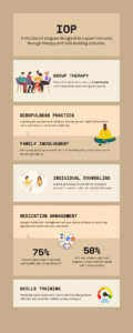 What Does a Typical IOP Schedule Look Like?